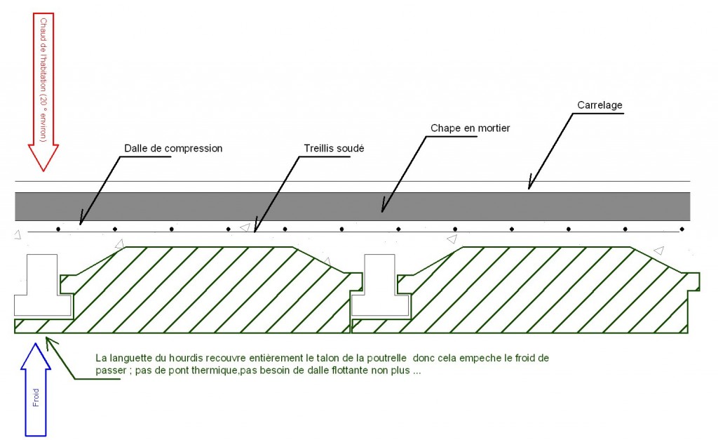 Qu'est-ce-que c'est la languette d'un hourdis ? - Le plancher ...